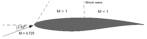 跨音速流：RAE2822 翼型