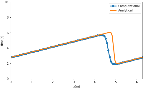 【Python-CFD】06：一维Burgers方程