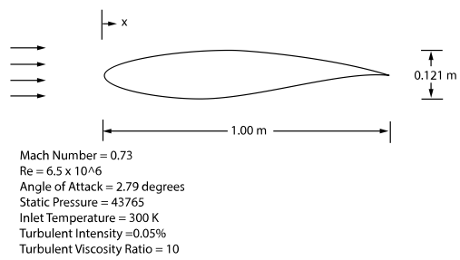 Fluent验证案例17：RAE2822翼型
