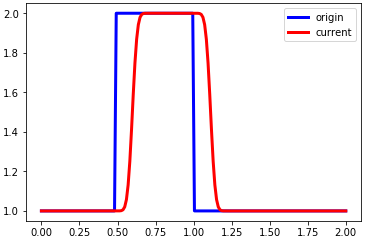 【Python-CFD】03：CFL条件