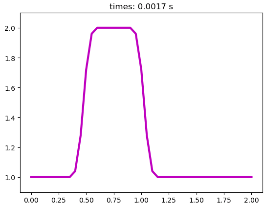 【Python-CFD】05：一维扩散方程