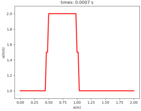 Julia CFD｜04 一维扩散问题