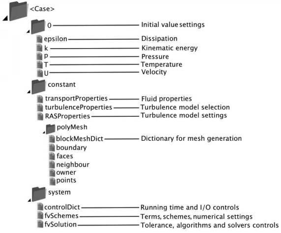 【OpenFOAM实例】01 elbow