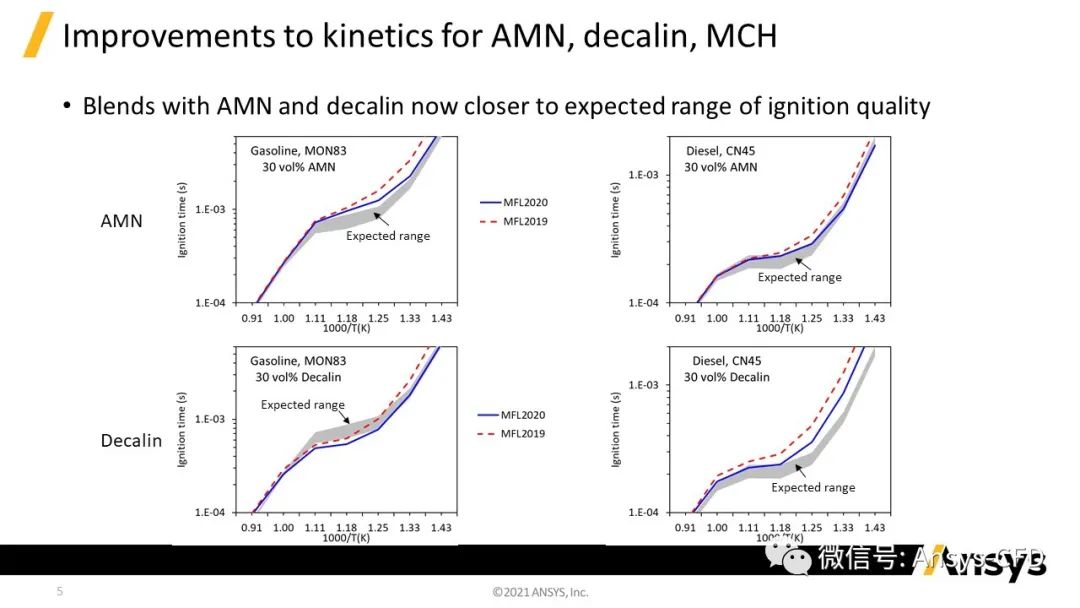 2021R2 Chemkin新功能